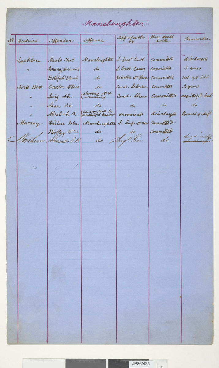 Document - Museums of History NSW